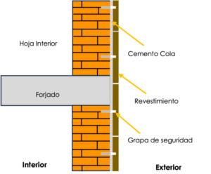 ¿Qué tipos de revestimientos de fachadas existen?